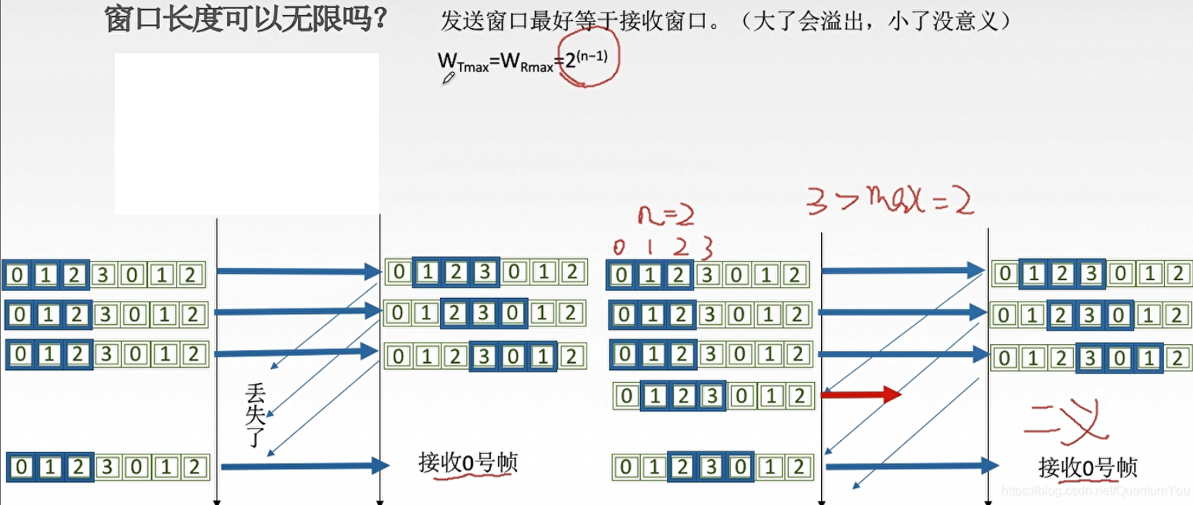 后退N帧协议 (GBN)、选择重传协议（SR）_回退n帧和选择重传-CSDN博客