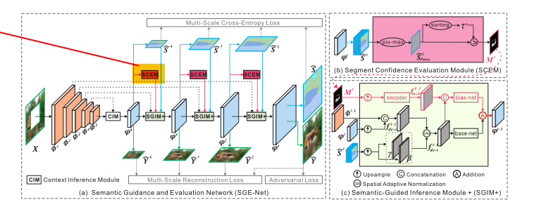 Guidance and Evaluation: Semantic-Aware Image Inpainting for Mixed Scenes 论文解读和感想-CSDN博客