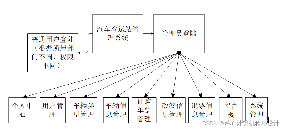 Java Jsp汽车客运站管理系统s1eu3 独有源码 如何找到适合自己的毕业设计的指南 Csdn博客