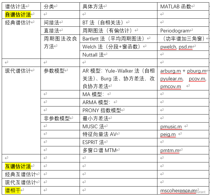 功率谱估计 自谱估计 互谱估计 经典谱估计 现代谱估计 Csdn博客