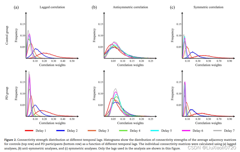 延时相关及其在生物医学中的应用_csdn time-delayed cross-correlation function-CSDN博客