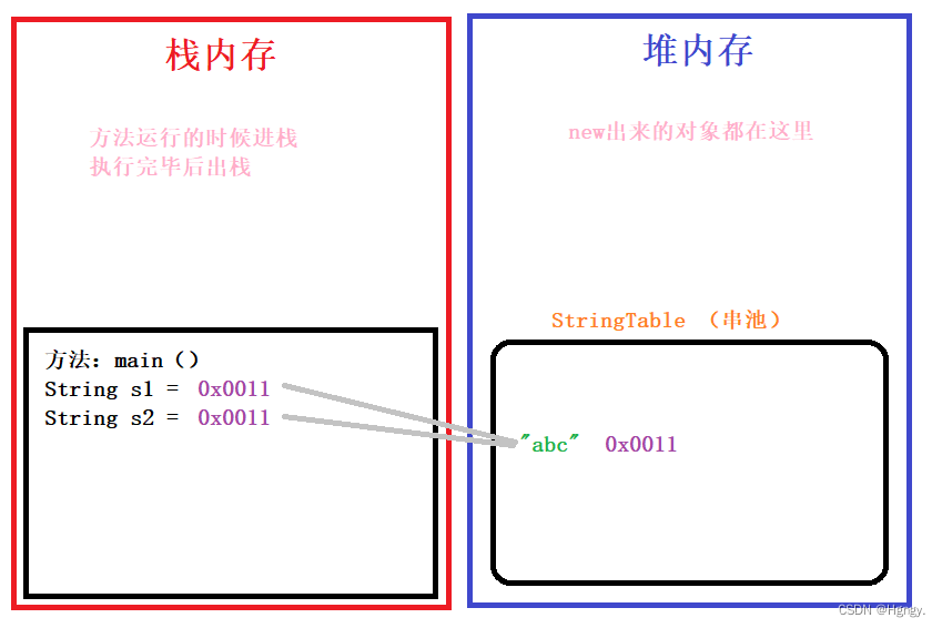 Java基础 —— 字符串java字符串 Csdn博客 3949