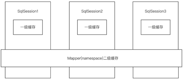 Mybatis：一级缓存和二级缓存mybatis一级缓存和二级缓存 Csdn博客