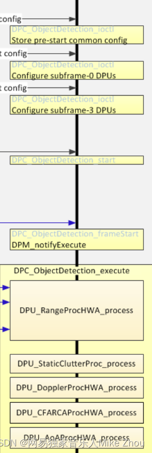 【TI毫米波雷达】毫米波雷达芯片结构框架解析：out_of_box开箱demo代码解读（以IWR6843AOP为例）_6843 out of box demo只连得上一个端口-CSDN博客