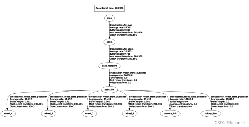 ROS高效编程报错(chapter6)之tf error: canTransform: target_frame map does not exist..._map does not ...
