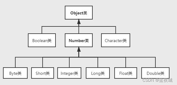 Java｜面向对象（中）-- 包装类_java中的包装类-CSDN博客