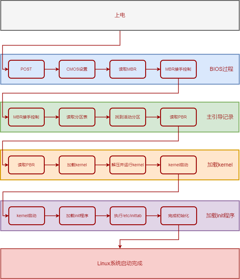 电脑启动过程（超详细过程）-CSDN博客