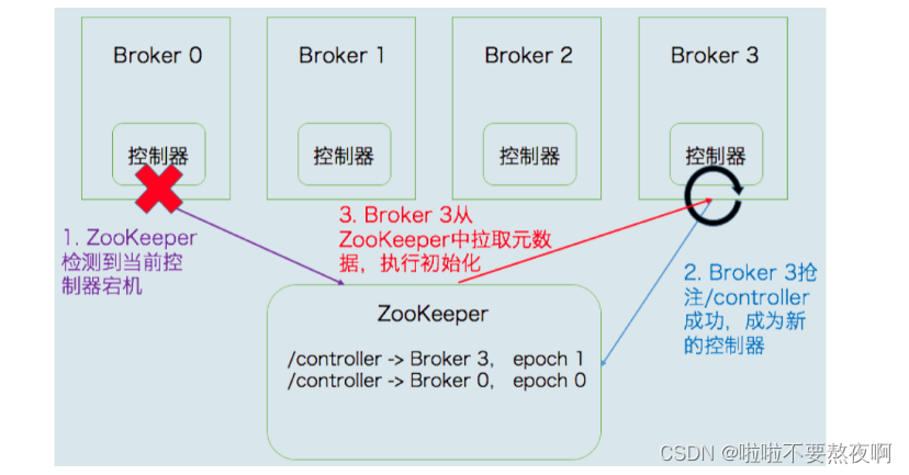 Kafka极客 - 12 Kafka中的控制器组件Controller_kafka集群如何看那台是controller-CSDN博客