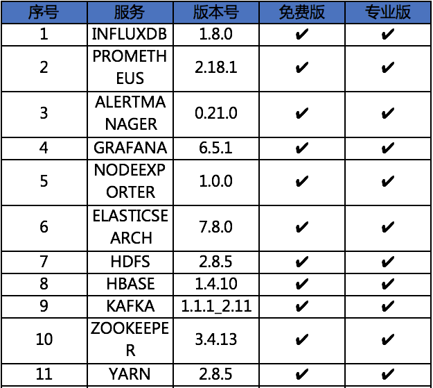 新⼀代USDP开源套件，可替代CDH的免费大数据套件平台及架构选型_cdh的替代-CSDN博客