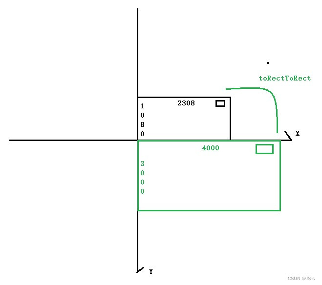 预览坐标系转换为Camera坐标系理解_camera2 sensor rect 坐标和屏幕 rect 坐标的转换-CSDN博客