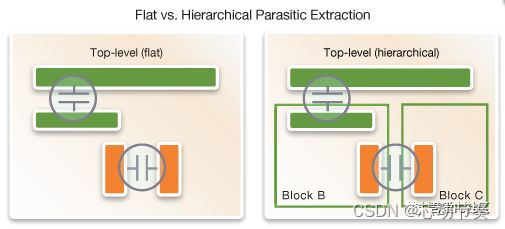 【数字IC】hierarchical flow_flatten 设计-CSDN博客