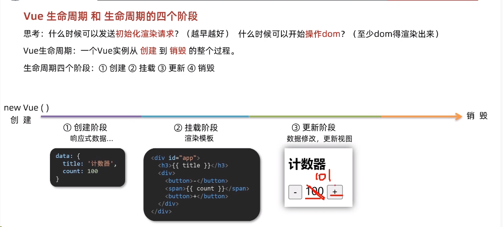 前端学习笔记202311学习笔记第一百叁拾天 生命周期和生命周期的四个阶段2 Csdn博客