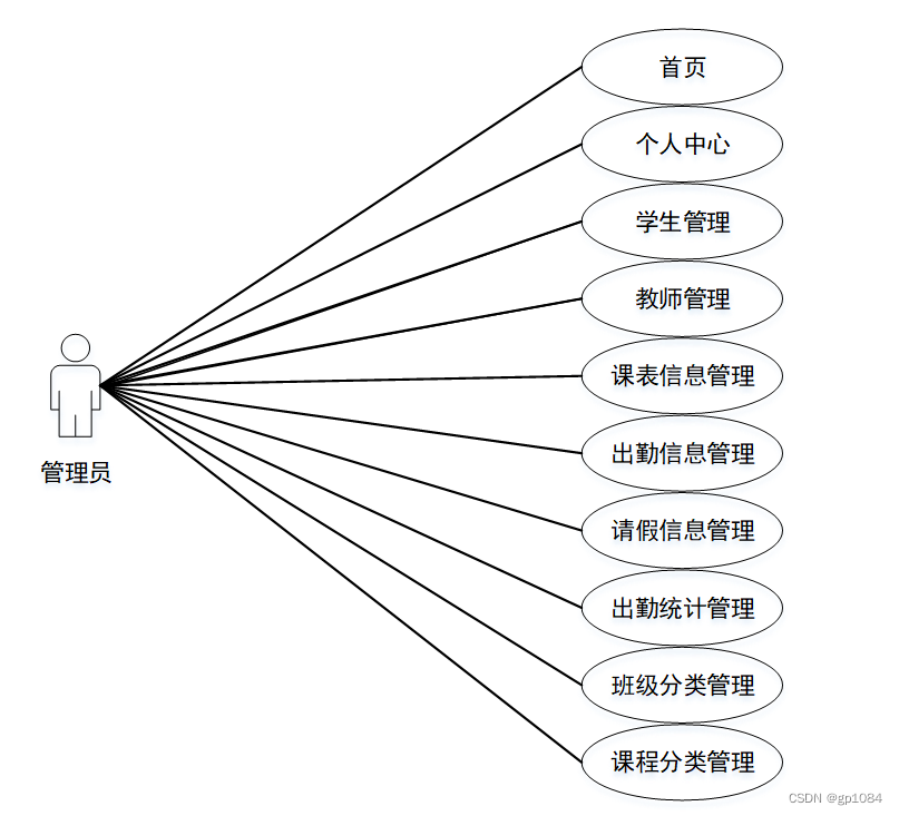 计算机毕业设计springboot课堂考勤管理系统设计与实现o2j18【附源码】课堂考勤系统泛化用例图 Csdn博客 2088