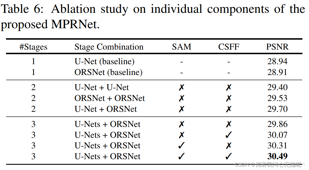 论文阅读：（CVPR 2021）Multi-Stage Progressive Image Restoration_mprnet去噪训练结果-CSDN博客