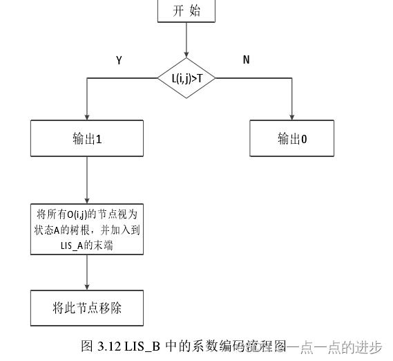 基于小波变换的图像压缩算法SPIHT算法-CSDN博客