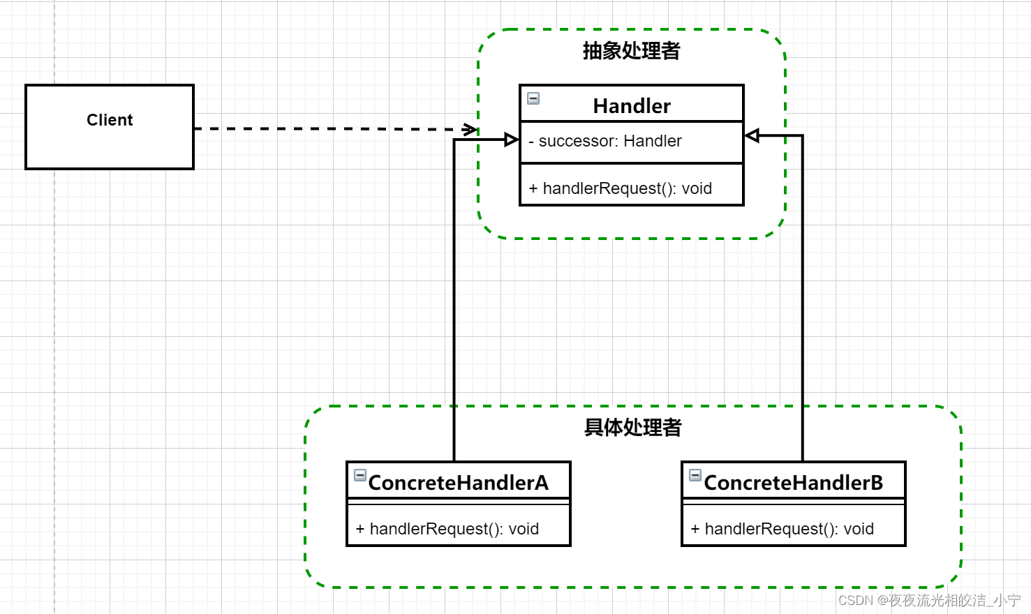 职责链模式介绍 Csdn博客 