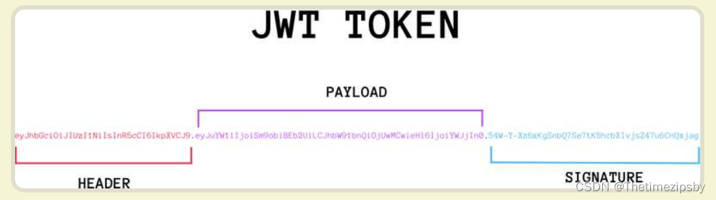 json web token前端鉴权流程（超容易理解）_jsonwebtoken 前端_Thetimezipsby的博客-CSDN博客