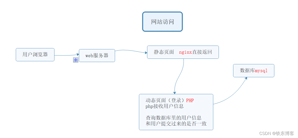 【企业服务器lnmp环境搭建】php安装lnmp 只安装php Csdn博客