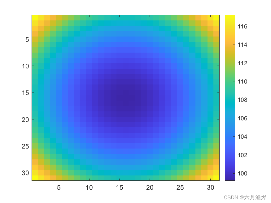 Matlab 进阶绘图总结matlab阶梯状图形火柴杆状图 直方图 对数坐标图总结 Csdn博客