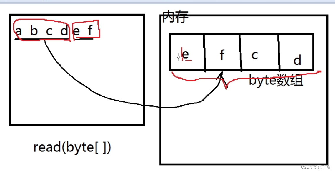 1fileinputstream：利用byte 数组读 及其其它方法，2fileoutputstream的使用 3 Idea的当前路径fileoutputstream转byte数组 1260