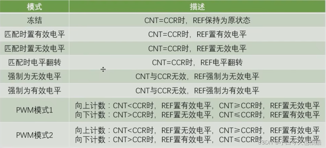 Stm32tim定时器输出比较——pwm实现呼吸灯 Stm32怎么用输出比较模式实现呼吸灯 Csdn博客