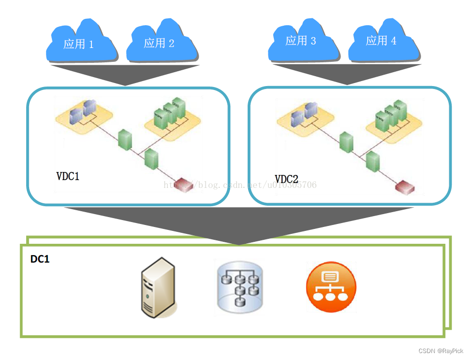 云计算中——VDC和VPC_vdc vpc-CSDN博客