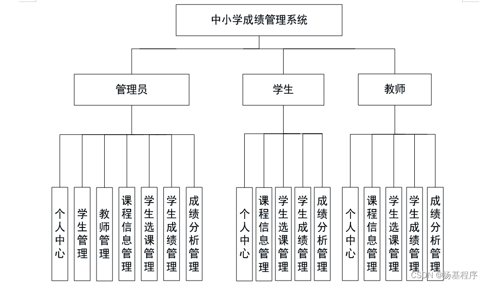 java/jsp/ssm中小学成绩管理系统的设计与实现【2024年毕设】-CSDN博客