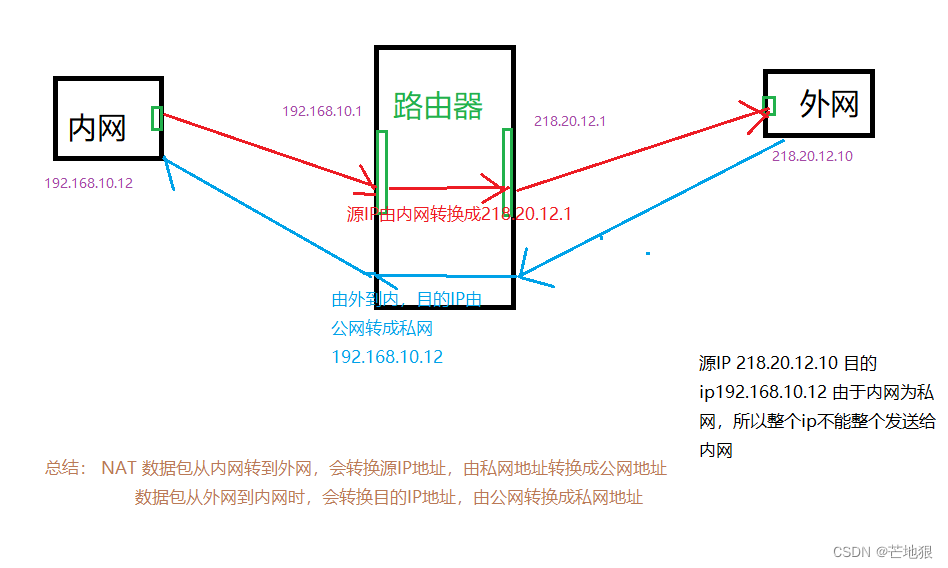 NAT与PAT配置及原理_no-pat-CSDN博客