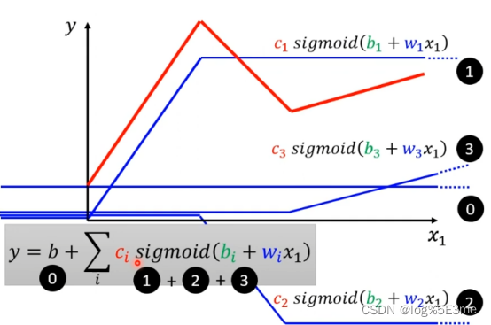 机器学习李宏毅学习笔记2_piecewise-linear-CSDN博客