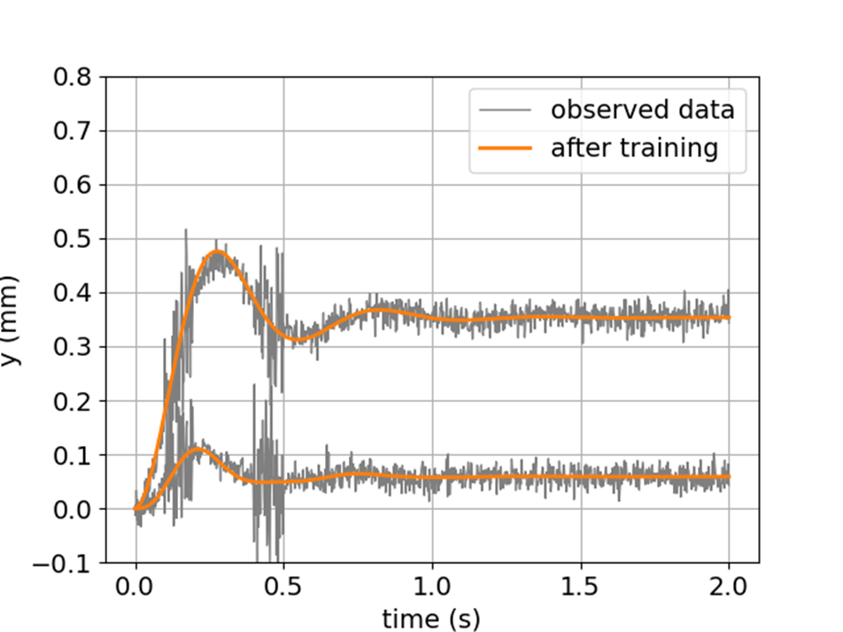 PINN(Python通过递归神经网络直接实现常微分方程积分)_pinn代码-CSDN博客
