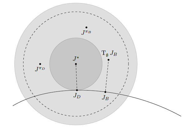 ADPRL - 近似动态规划和强化学习 - Note 7 - Approximate Dynamic Programming_adp和强化学习关系-CSDN博客