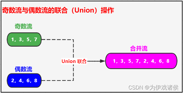 Flink 多流转换之 Union（联合）数据流_flink union-CSDN博客
