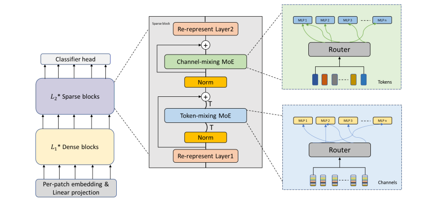深度学习之图像分类（二十八）-- Sparse-MLP(MoE)网络详解_sparse moe-CSDN博客