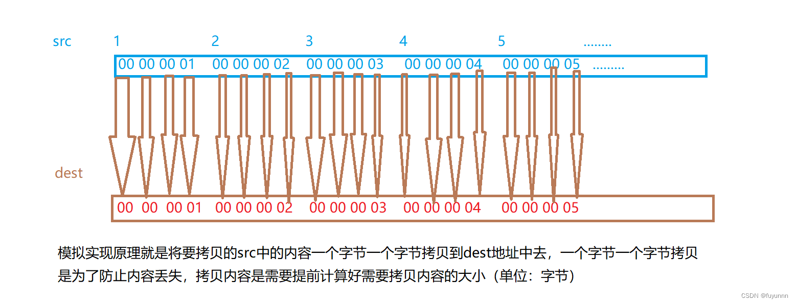 内存函数memcpy与memmove，memcmp的介绍与模拟实现_memcmp函数实现-CSDN博客