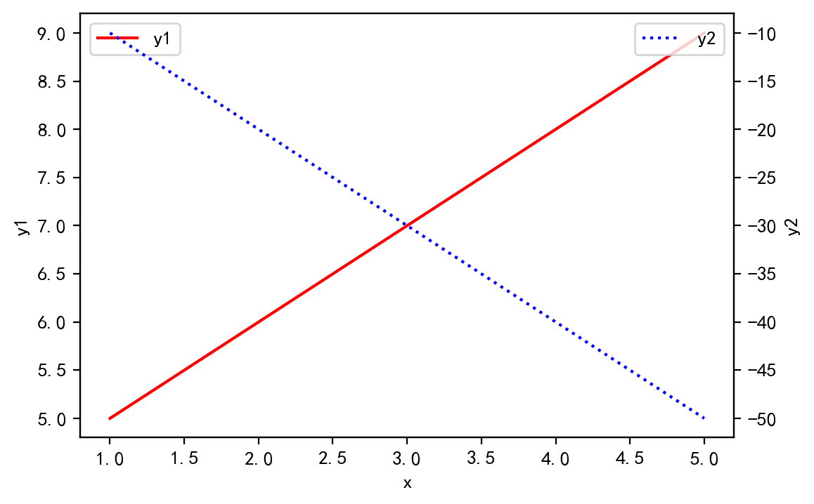 【python学习】-matplotlib绘制双Y坐标轴图形_matplotlib双坐标轴-CSDN博客