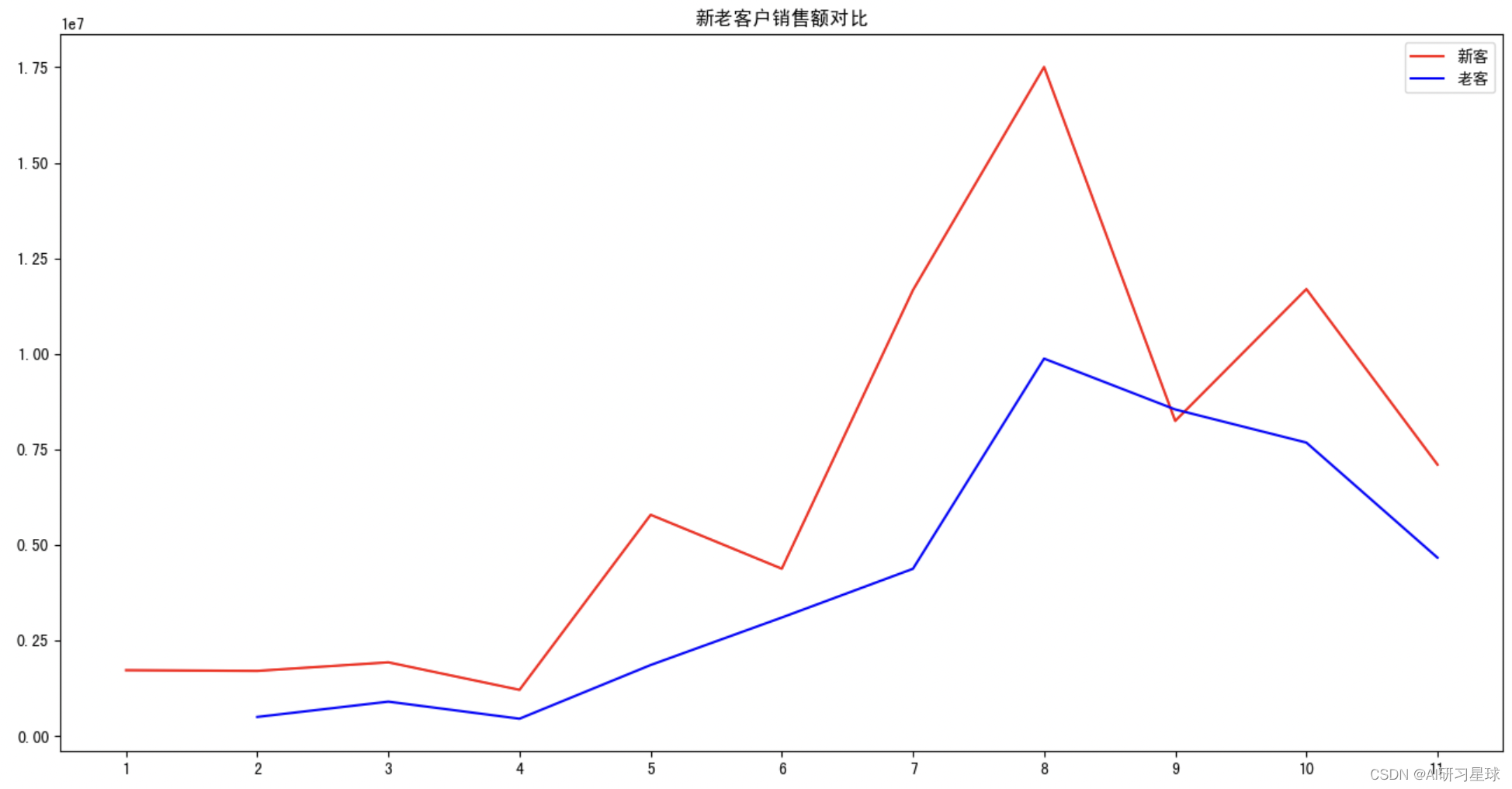 数据分析 12 某电子产品销售数据分析报告及rfm模型(包含数据和代码)电子产品销售数据集下载 Csdn博客