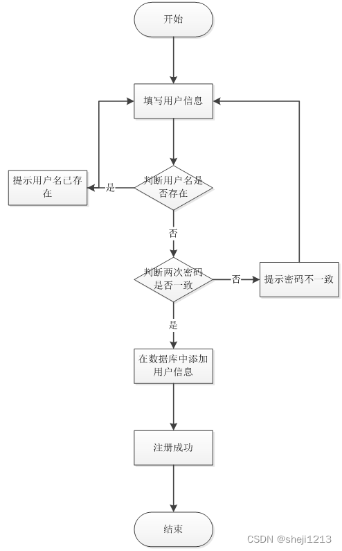 Python Django毕业设计美食网站设计(程序lw)美食网站概要设计 Csdn博客