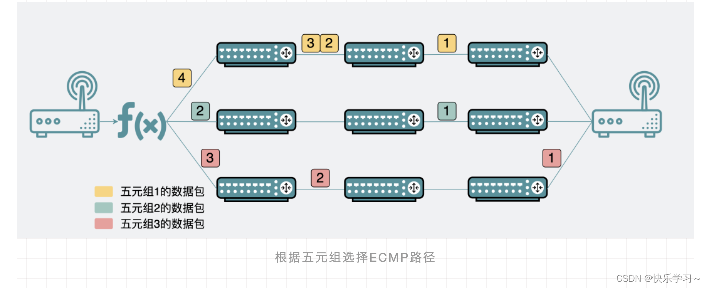 【博客468】ECMP(等价多路径)环境下链路偶发故障排查_偶发链路-CSDN博客