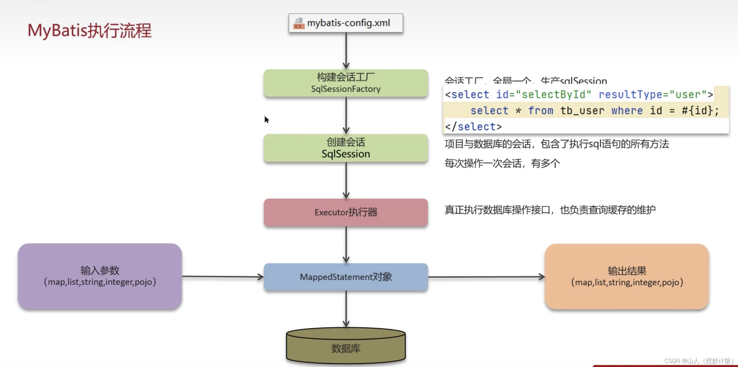 【面试准备】mybatis面试mybaits流程 Csdn博客 7387