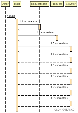 Unit2单元总结-电梯调度-CSDN博客