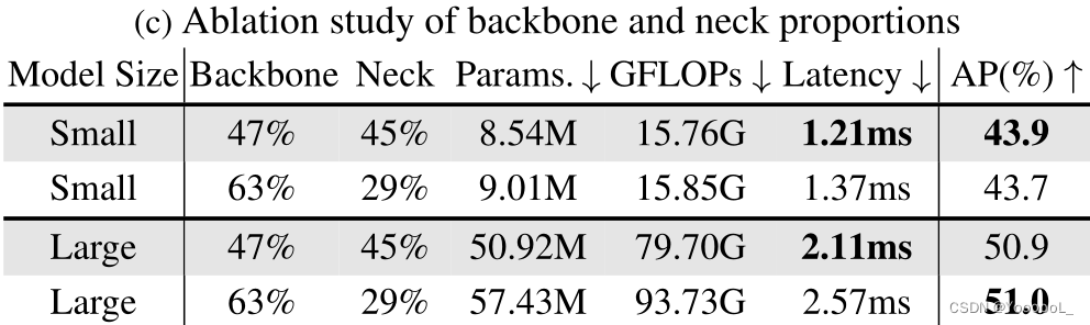 【目标检测论文阅读笔记】RTMDet: An Empirical Study of Designing Real-Time Object Detectors（2022）-CSDN博客