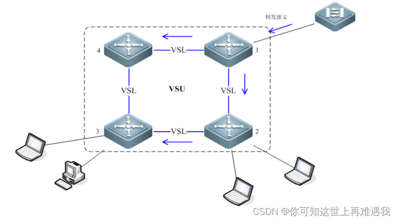锐捷交换机——VSU：VSU原理与应用场景说明-CSDN博客