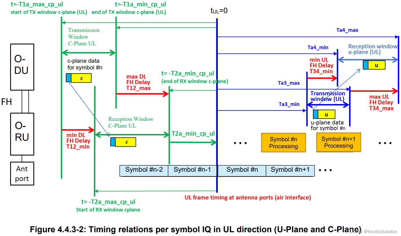 ORAN C平面传输和基本功能_mixed-numerology channels-CSDN博客