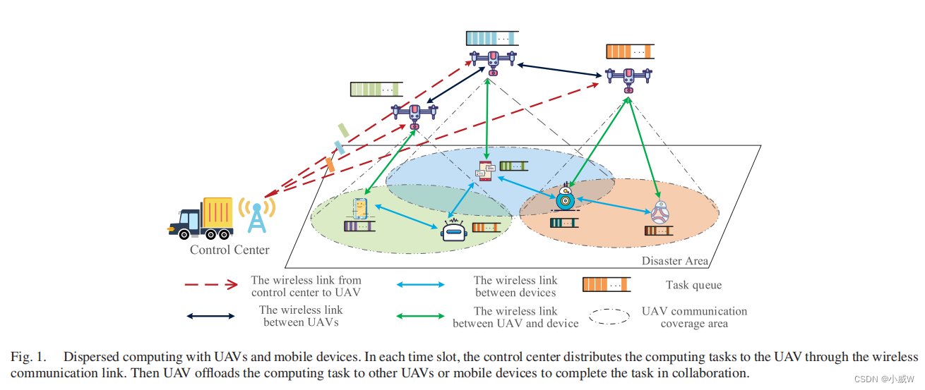 【论文阅读】Task Scheduling With UAV-Assisted Dispersed Computing for ...