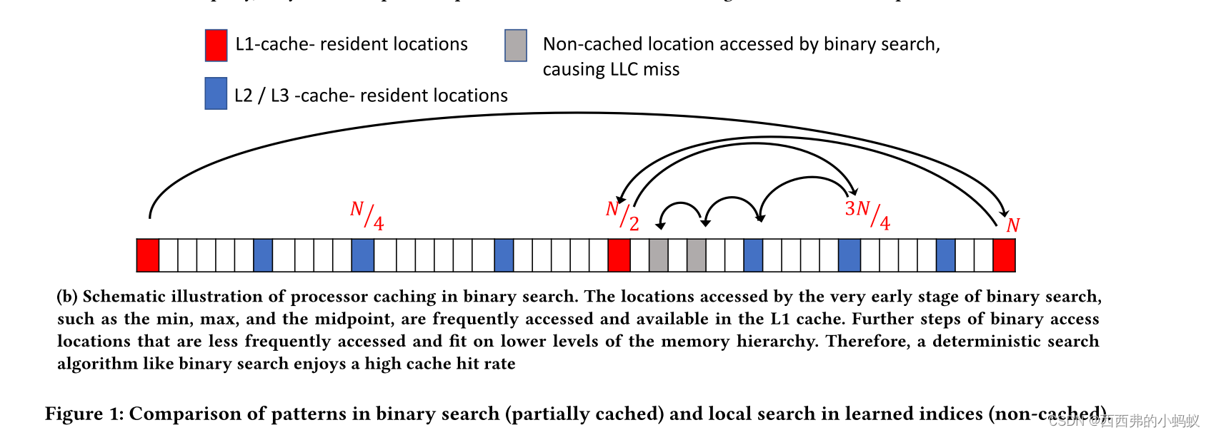 BB-Tree: A practical and efficient main-memory index structure for multidimensional workloads-CSDN博客