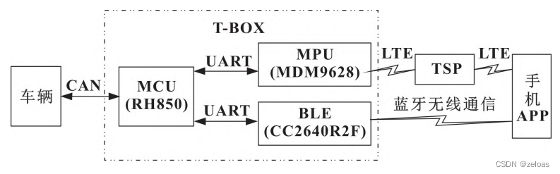 T-BOX 车载网联终端参考设计_t-box-设计方案-CSDN博客