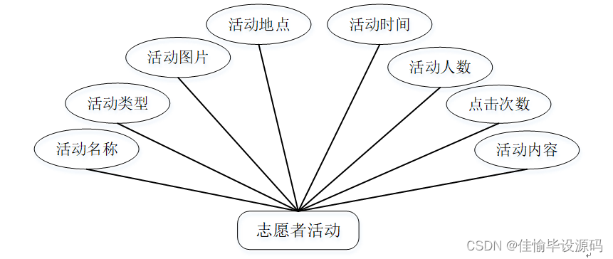Jspssm计算机毕业设计社区志愿者服务系统【附源码】社区志愿者服务系统的设计方案 Csdn博客 