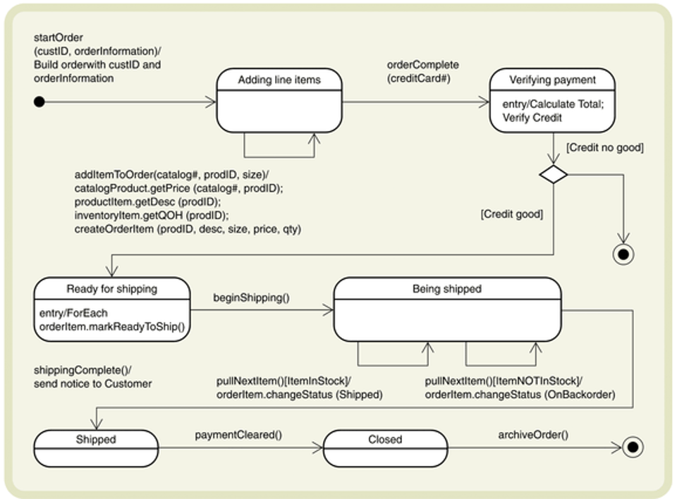 State Machine Diagrams (SMD)-CSDN博客