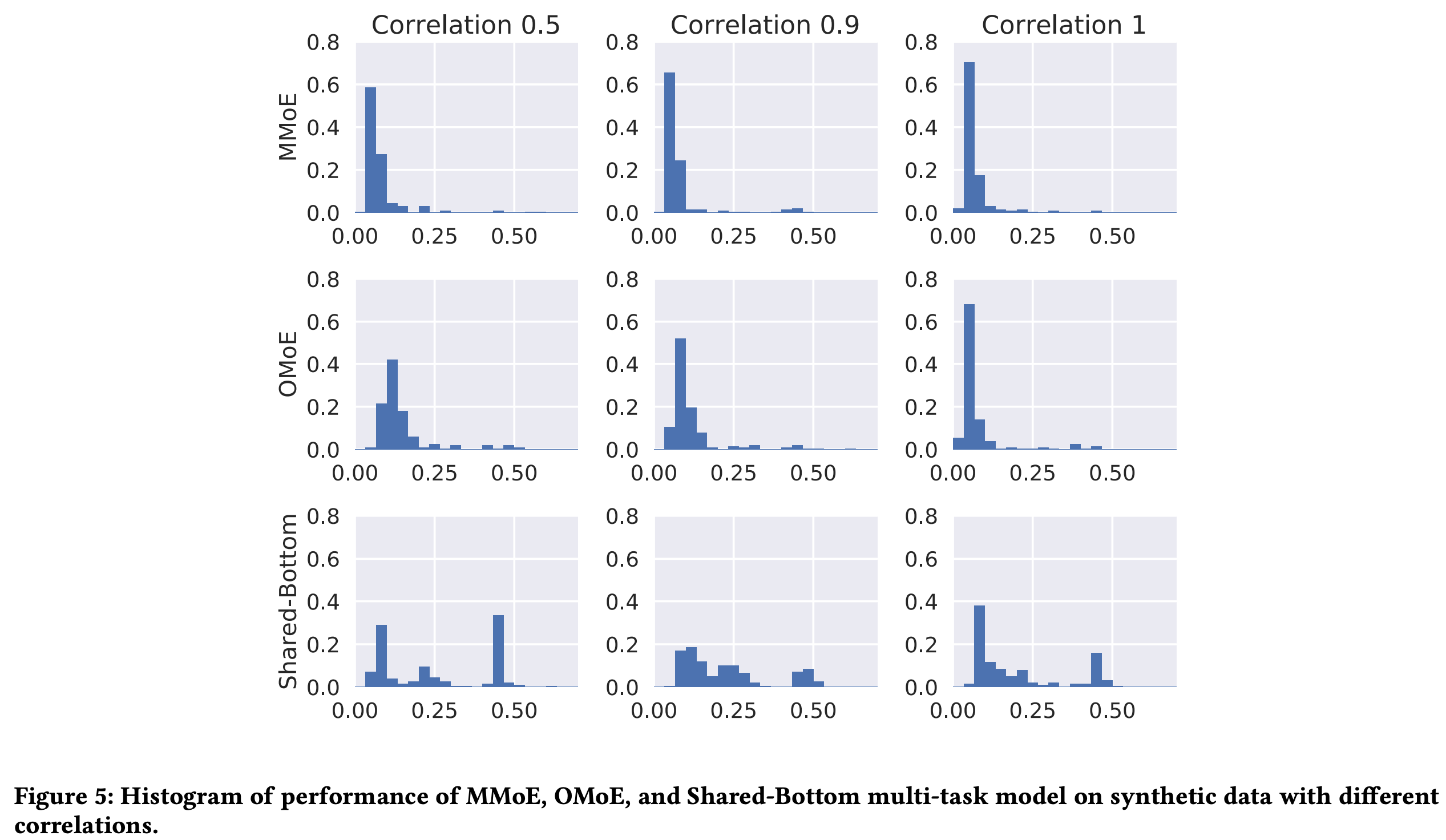 【推荐系统多任务学习MTL】MMoE论文精读笔记（含代码实现）-CSDN博客