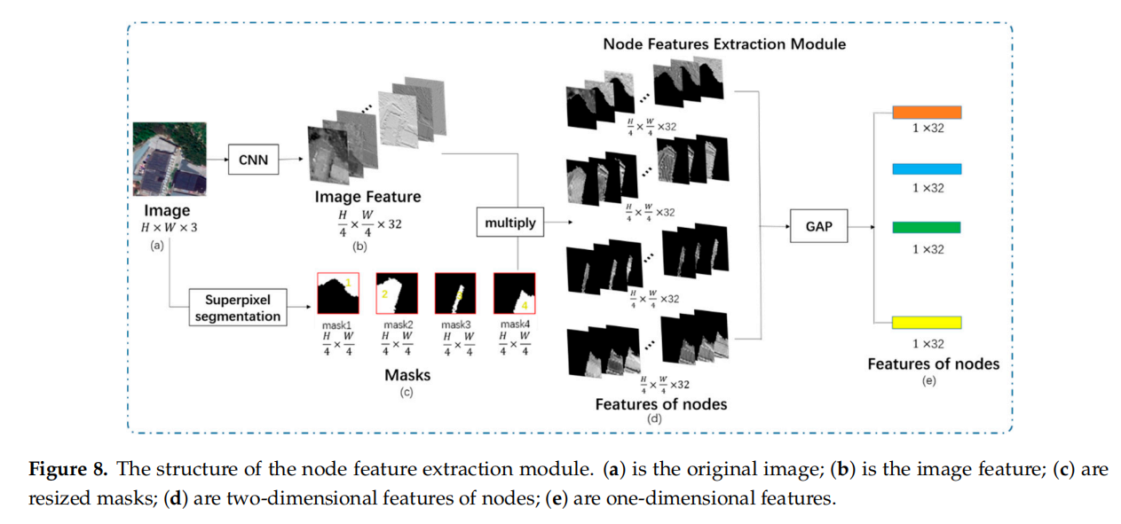 图卷积在遥感上应用（论文简读）_cnn-enhanced graph convolutional network with pixe-CSDN博客